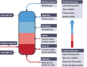 Best IGCSE Organic Chemistry notes complete breakdown
