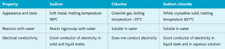 IAL Chemistry Ionic bond formation, structure & properties of ionic ...