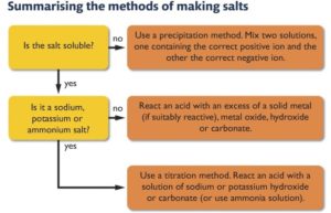 Preparation of salts and solubility of salts - IGCSE And IAL Chemistry