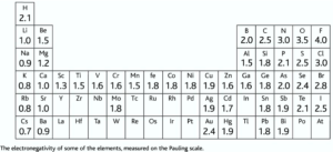 Electronegativity and bond polarity - IAL Chemistry