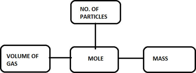 IAL Chemistry: Concepts of Mole notes - IGCSE And IAL Chemistry