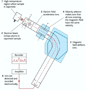 IAL Chemistry: How does a mass spectrometer work (Its Steps and Uses)